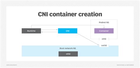 The Role Of Container Networking In Devops Techtarget