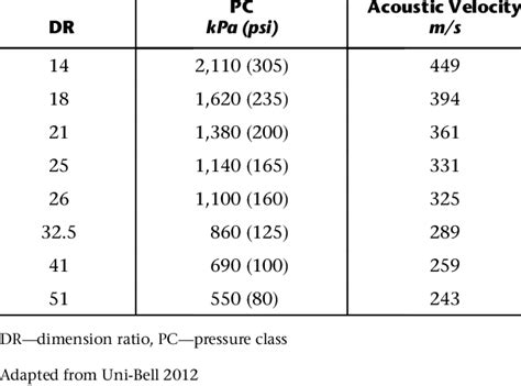 Pressure Classes And Acoustic Velocity Download Table