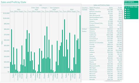 Telling A Data Story With Dashboards In Tableau