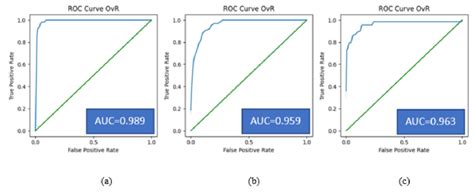 the roc plots of the logistic regression lr classifier for each