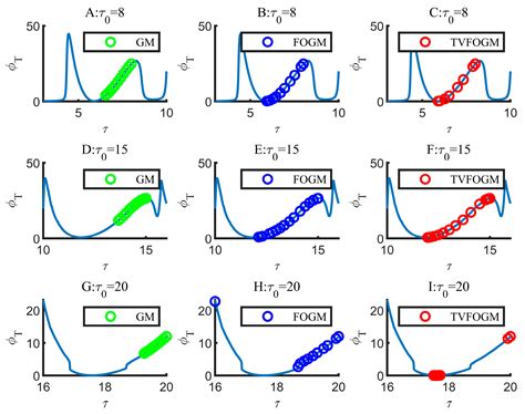 Development Of An Efficient Variable Step Size Gradient Method