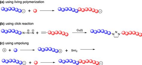 Several Ways To Synthesize Block Copolymers Download Scientific Diagram