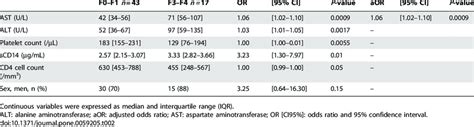 Factors Associated With The Metavir Liver Fibrosis Stage Download Table