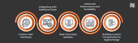 What Is Salesforce Lwc Advantages And Use Cases Nirvana Lab
