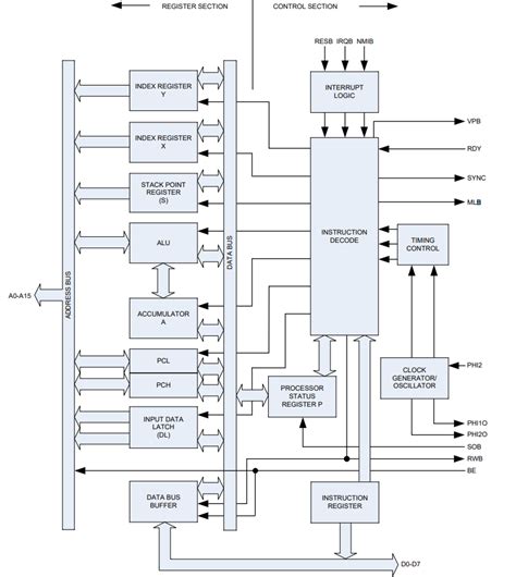 W65c02s 8 Bit Microprocessors Western Design Center Mouser