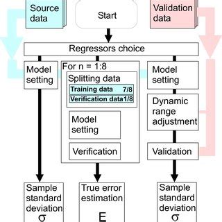 Model Setting Verification And Validation Process Download Scientific Diagram