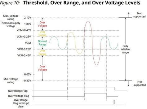 Rfsoc Adc Input Voltage Xczu29dr