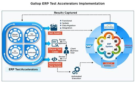 Test Automation Accelerator For Erp Systems Sap And Peoplesoft Erp System Automation System