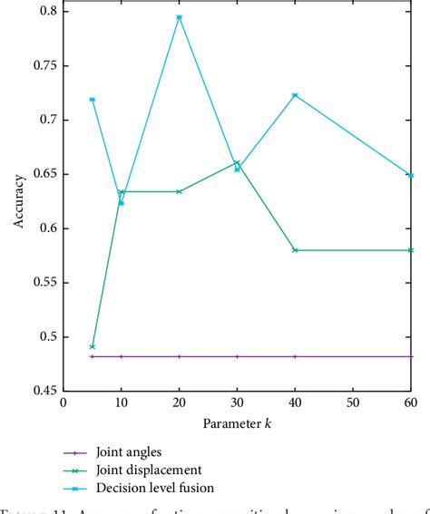 Figure 11 From Enhanced Human Action Recognition Using Fusion Of Skeletal Joint Dynamics And