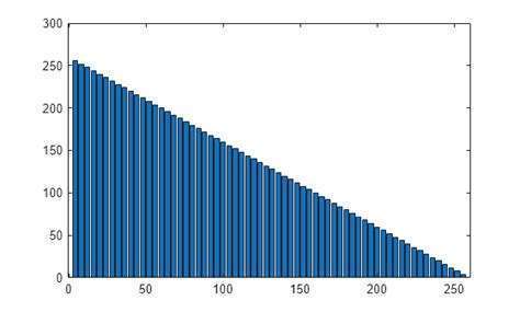 Adjust Image Contrast Using Histogram Equalization Matlab And Simulink