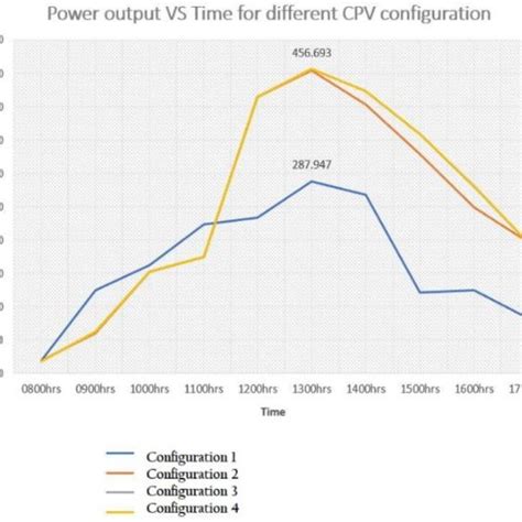 Power Output Vs Time In Configuration 4 Download Scientific Diagram