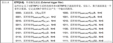 Stm32学习笔记（四）丨tim定时器及其应用（定时中断、内外时钟源选择）tim时钟 Csdn博客