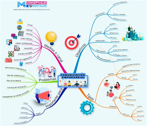 Mapas Mentales De La Comunicación Descúbrelos ⭐ Mapas Conceptuales