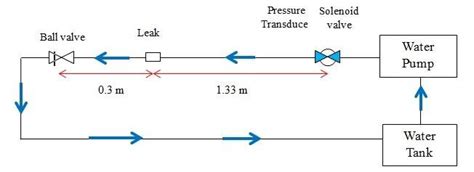 Pipeline Diagram Complete With Water Flow And Symbol Download Scientific Diagram