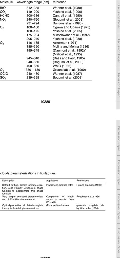 Absorption Cross Section Data Included In Libradtran The Non Default Download Table