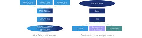Mocn And Neutral Host In Private 5g Explained