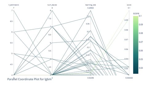visualización del ajuste y las pruebas de automl microsoft fabric microsoft learn