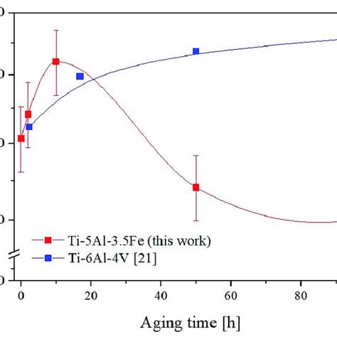Variation In Average Hardness With Aging Time The Value At Aging Time Download Scientific