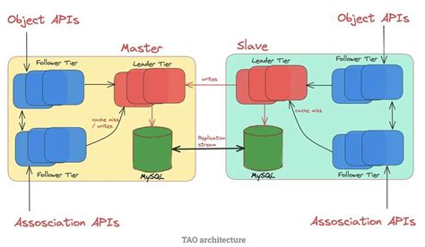Animesh Gaitonde On Linkedin Systemdesign Databases Architecture