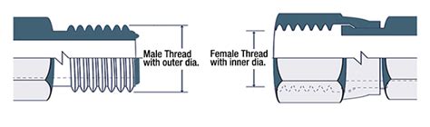 The Ultimate Knowledge About Thread For Process Connection You Need Know Eastsensor Technology