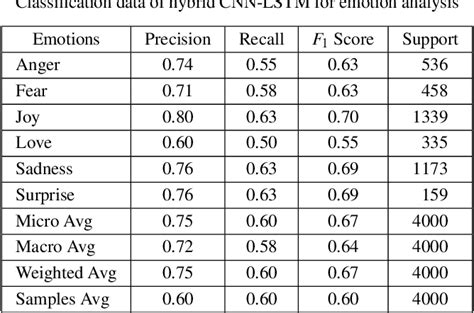 Table 2 From Hierarchical Bi Lstm Based Emotion Analysis Of Textual