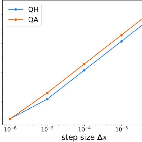 Second Order Convergence Observed For The Difference Between The