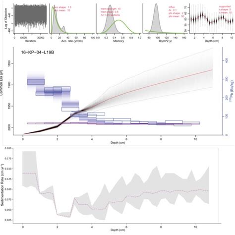 Plum Age Depth Model For Sediment Core 16 Kp 04 L19b The Five Upper Download Scientific