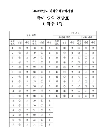 2023학년도 수능 국어영역 예상 등급컷·답지 공개
