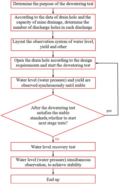Flowchart Of Three Step Drawdown Dewatering Test In Unsteady Flow