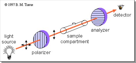 Polarimetry Principle