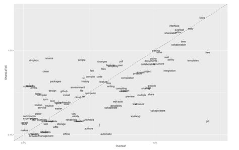 Sharelatex And Overleaf Integration Update Overleaf Online Latex Editor