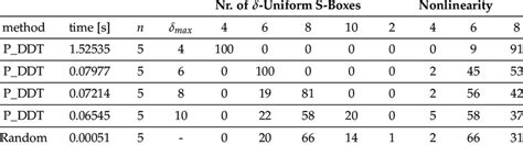 Comparison Of Random Generation Of S Boxes With The Proposed Method