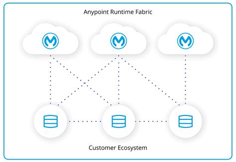 anypoint runtime fabric mulesoft