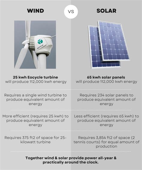 Wind Energy V Solar Energy Which Is A Better Renewable For Your