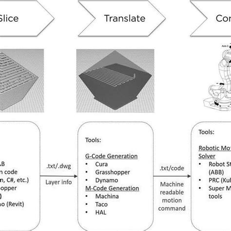 3 Design For Additive Manufacturing Dfam Framework Download Scientific Diagram
