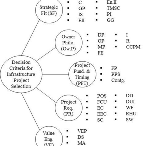 Pdf Criteria To Consider In Selecting And Prioritizing Infrastructure Projects