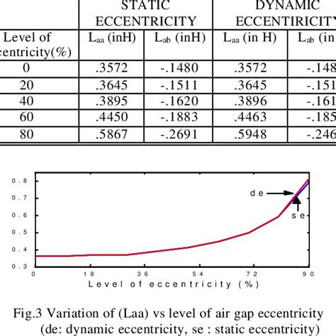 Average Values Of Stator Self And Mutual Inductance Extracted From Download Table