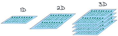 Implementing Massively Parallelized CUDA Programs From Scratch Using