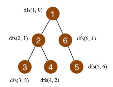 Algorithm Discovery Time Finishing Time Of Depth First Search