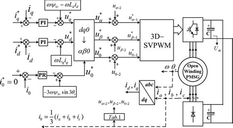 Control Scheme Of Open Winding Pmsg System With Zero Sequence Current
