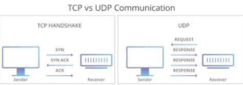 Whats The Difference Between Ip Tcp And Udp