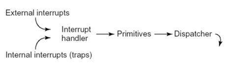 concurrent programming l14 implementations of processes semaphores