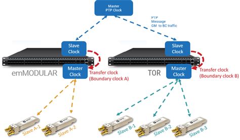 Ptp Within A St2110 Deployment L2tek
