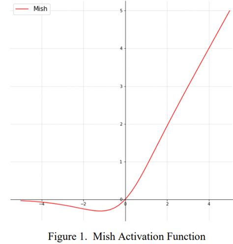 Meet Mish New Activation Function Possible Successor To Relu