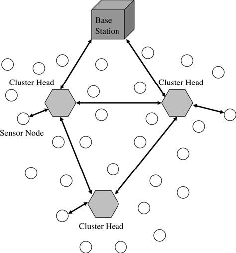 The Hierarchical Sensor Network Model Download Scientific Diagram
