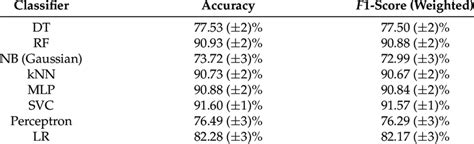 Striking Technique Baseline Classification Results Computed Using Download Scientific Diagram