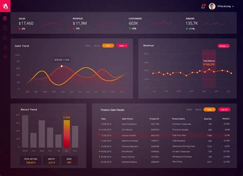 11 Amazing Dashboard Resources Dashboard Design Dashboard Design