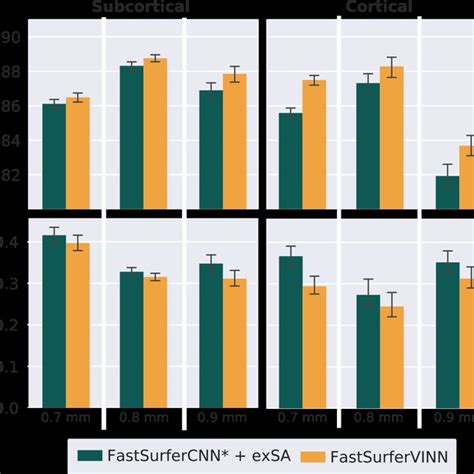 Improved Generalization Performance Of Fastsurfervinn To Resolutions Download Scientific