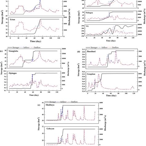 Optimal Operation Of Multireservoir For Flood1931 Download Scientific