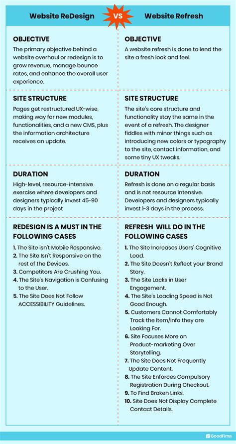 Website Redesign VS Website Refresh What Is Best For Your Business